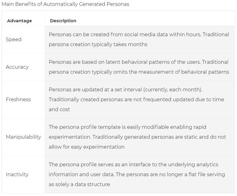 Benefits of Data-Driven Personas – The Persona Blog