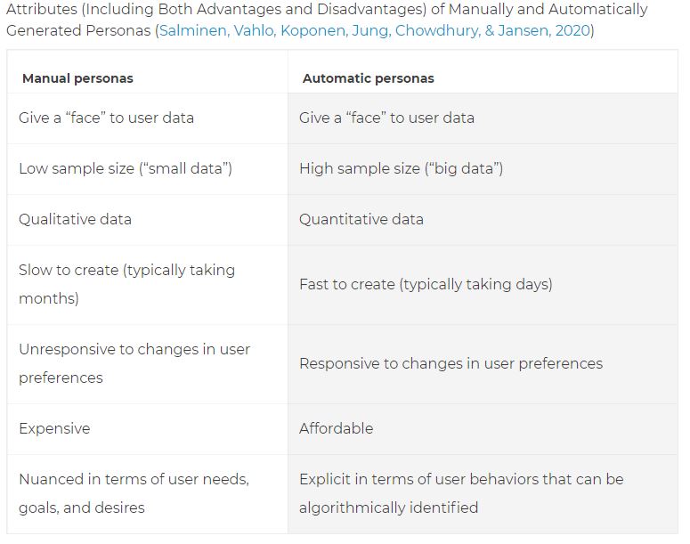 Manually and Automatically Generated Personas – The Persona Blog