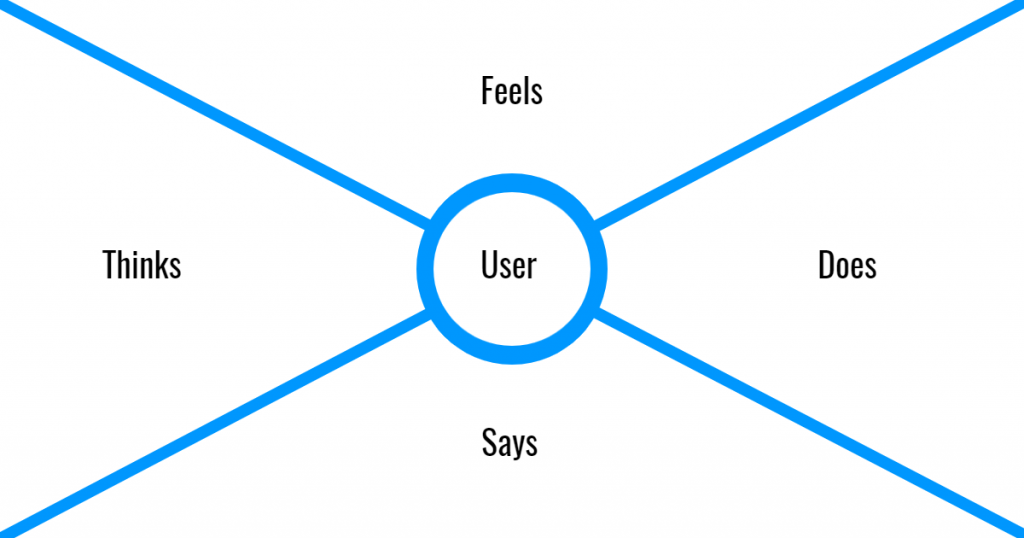 Personas and Empathy Mapping for Understanding Customers and Users ...