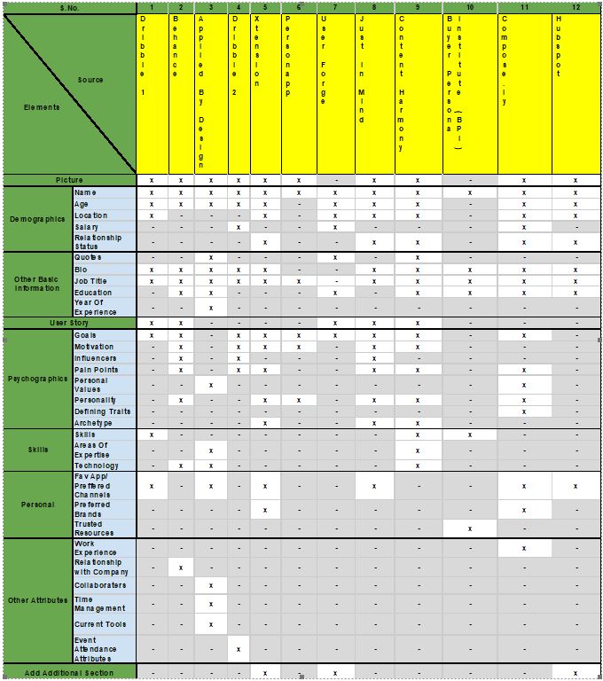 Comparing and Contrasting 12 Persona Templates – The Persona Blog